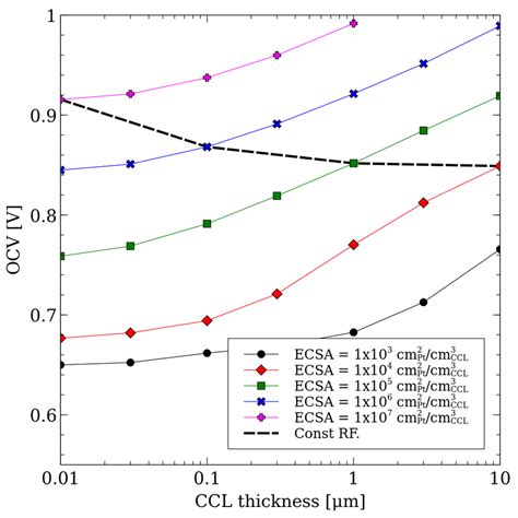 Ocvs For Ccls Of Varying Thicknesses For A Varying Ecsa Shown In