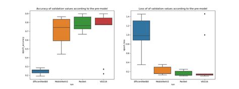 Box Plot Of Pre Trained Models Download Scientific Diagram
