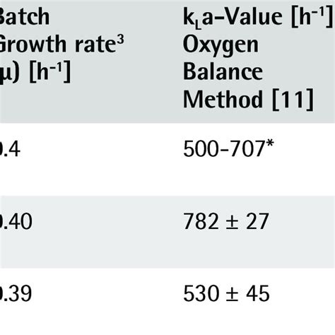 Parameters Compared In Different Bioreactor Systems Data Sources From Download Scientific