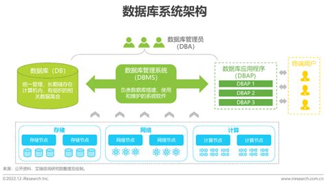 2022年中国数据库研究报告 36氪