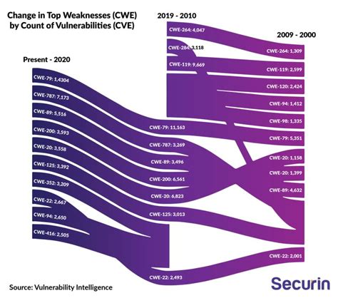 Securin Inc On Linkedin Xss Sql Proactivesecurity Cve Cybersecurity Vulnerability