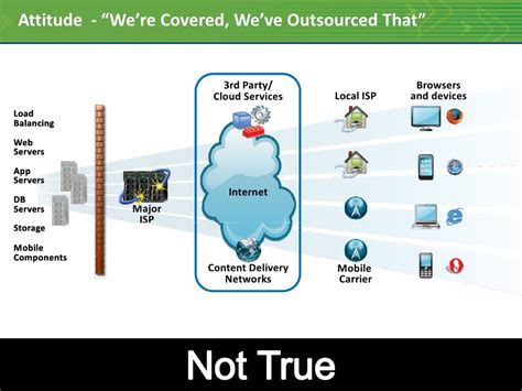 Best Practices To Fix 5 Common Web Application Problems Web Performa