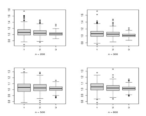 Boxplots Of Estimatesˆθestimatesˆ Estimatesˆθ For Univariate