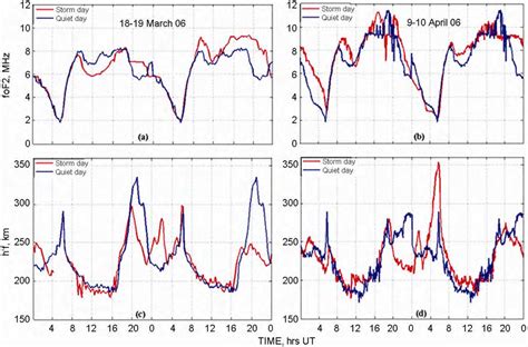 Ionospheric Parameters F Region Critical Frequency Fof2 And Virtual