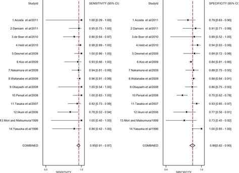Forest Plot Of The Bivariate Meta Analysis Of The Sensitivity And Download Scientific Diagram