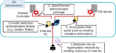 Figure 1 From Detecting Apt Attacks Against Active Directory Using Machine Leaning Semantic