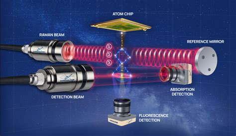 Quantum Sensors Atom Interferometry Part Basics Quantum Computing Report
