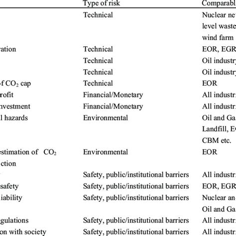 Pdf Risk Assessment And Management Associated With Ccs