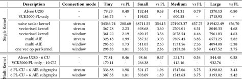Table 3 From Evaluating Versal Ai Engines For Option Price Discovery In Market Risk Analysis