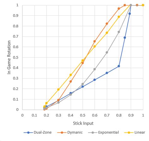 Aim Sensitivity Curve Visual Linear Exponential Dualzone Dynamic R Insurgency