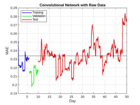 Detect Anomalies Using Wavelet Scattering With Autoencoders Matlab