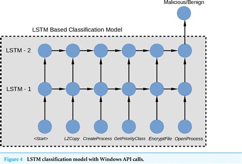 Figure 4 From Deep Learning Based Sequential Model For Malware Analysis