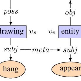 Knowledge Graph Structure Corresponding To Download Scientific Diagram