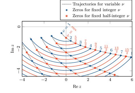 First complex zeros of the Hankel function H ν z for arg z π Download Scientific