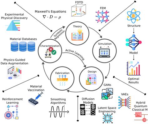 논문 리뷰 Machine Learning Assisted Photonic Device Development A Multiscale Approach From Theory