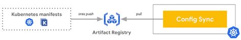 GitOps With OCI Artifacts And Config Sync Google Cloud Blog