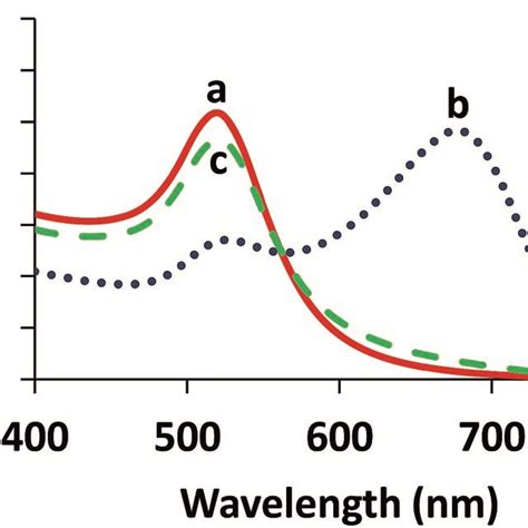 Uv Vis Absorption Spectra Of A Aunps B Aggregation Of The Aunps In