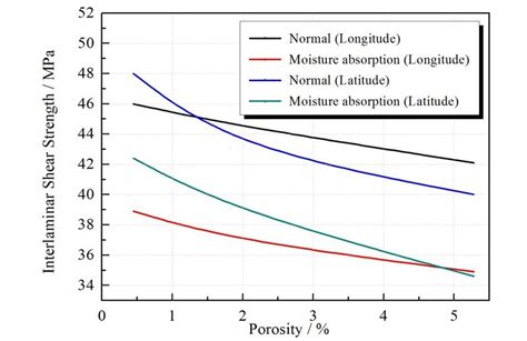 Relationship Between Porosity And Interlaminar Shear Strength Download Scientific Diagram