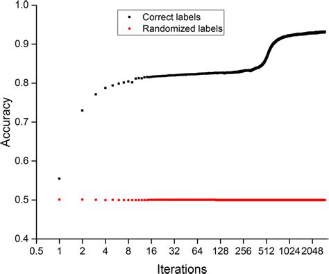 Model Accuracy On Validation Data Sets For Peptide Triads Of 7 Residues