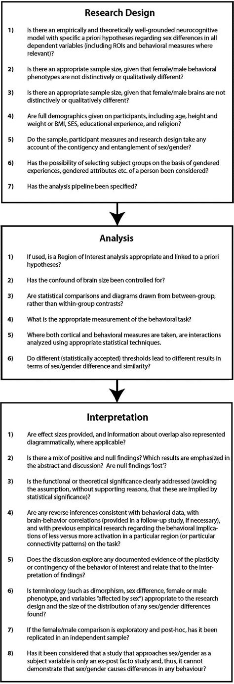 Frontiers Recommendations For Sexgender Neuroimaging Research Key
