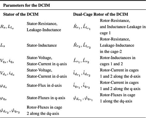 Table 1 From Computationally Efficient Reduced Order Modeling Of Dfig