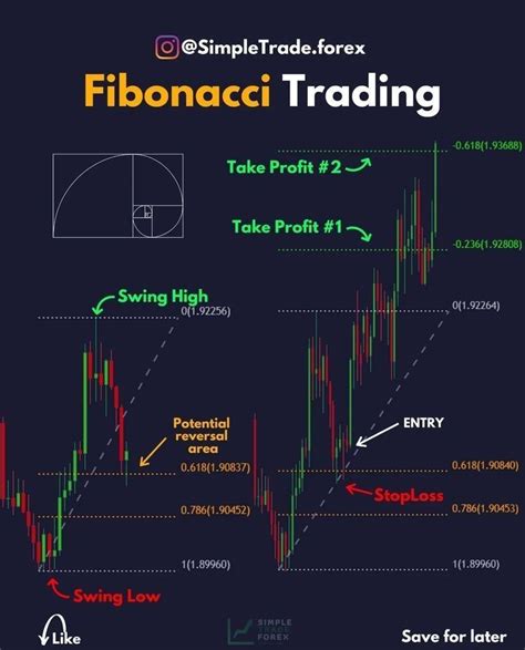 Fibonacci Trading Forex Trading Training Fibonacci Forex Trading