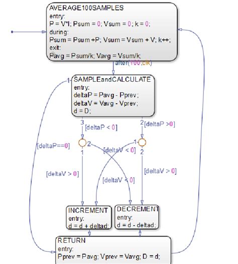 Stateflow Chart Of The Perturb And Observe Algorithm Download
