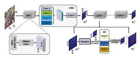 figure 2 from deep crowd counting in congested scenes through refine modules semantic scholar