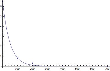 Mathematical Optimization Using Nonlinearmodelfit To Fit Data With