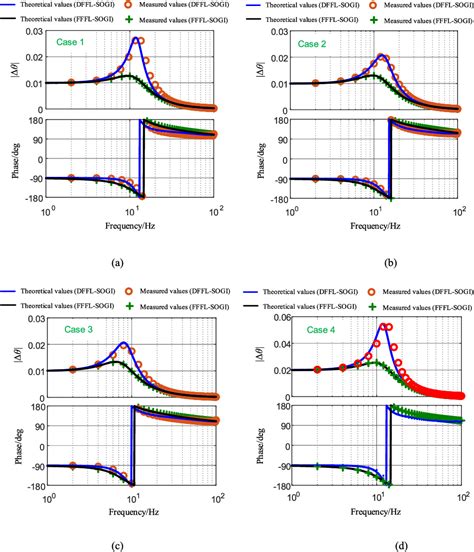 Figure 1 From Impacts Of Dynamic Frequency Feedback Loop In Sogi Pll On Low Frequency