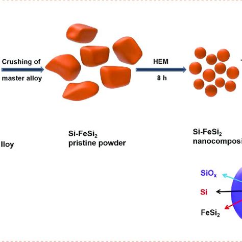 Schematic Illustration Of The Synthesis Of Sio X Si Fesi 2 Nanocomposite Download Scientific
