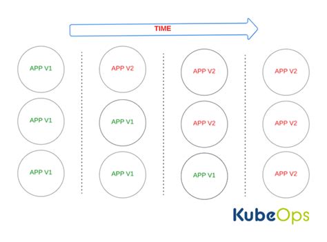 Exploring Kubernetes Deployment Strategies