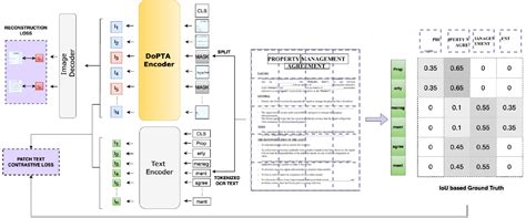 논문 리뷰 Dopta Improving Document Layout Analysis Using Patch Text Alignment