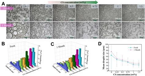 （116）江南大学 李云兴副教授：植物甾醇 壳聚糖复合颗粒稳定的油包水皮克林乳液 知乎