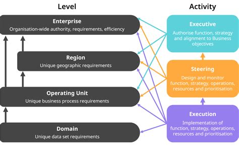 Building A Data Operating Model Ortecha Data Made Human