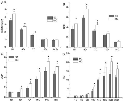 Effect Of Microvibration On Osteogenic Gene Expressions In Bmsc