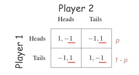 Game Theory Decision Making Using Normal Form Games