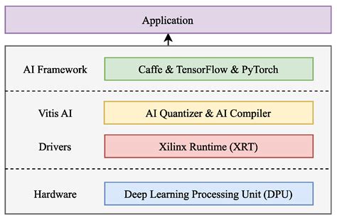 Edge Real Time Object Detection And Dpu Based Hardware Implementation