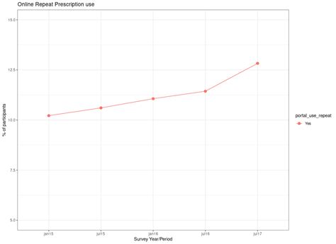 R How To Add An Extra Label On X Axis Without Data In Ggplot2 Stack