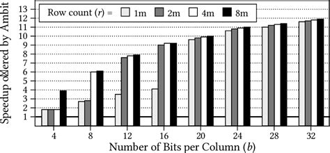 figure 1 from in dram bulk bitwise execution engine semantic scholar