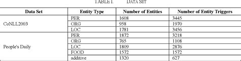 Table I From A Named Entity Recognition Model Based On Entity Trigger
