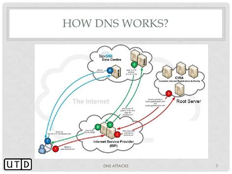 Dns Attacks