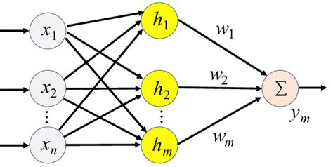 rbf neural network structure download scientific diagram