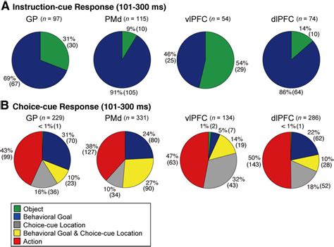 Distribution Of Selective Neurons In The Gp Pmd Vlpfc And Dlpfc Pie