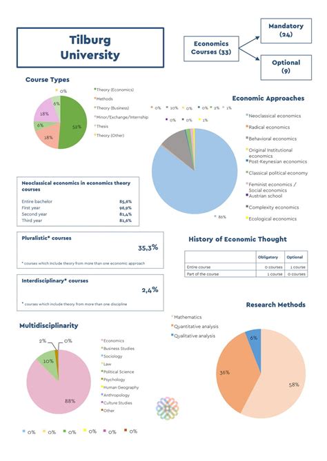 Tu Tilburg — Economics Education