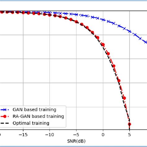 bler performance comparison gan and ra gan vs snr db download