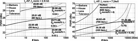 Semi Logarithmic Convergence Plots For Download Scientific Diagram