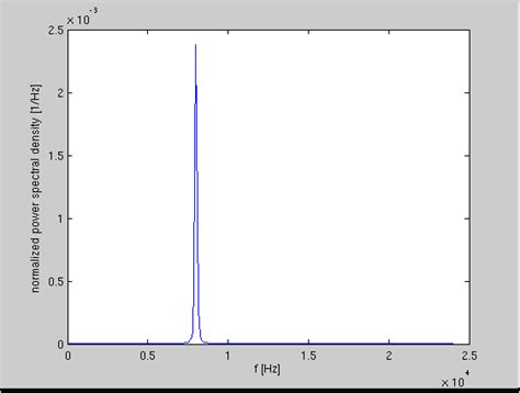 Matlab Technique Of Sampling A High Frequency Signal Mhz With A