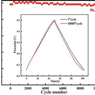 Cycle stability of the electrode at 1 mA cm² and the GCD curves at the Download Scientific