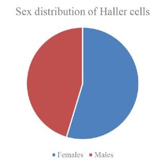 Sex Distribution Of Haller Cells Download Scientific Diagram